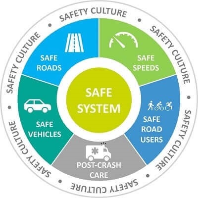 Road to Zero: Taking a Safe System Approach